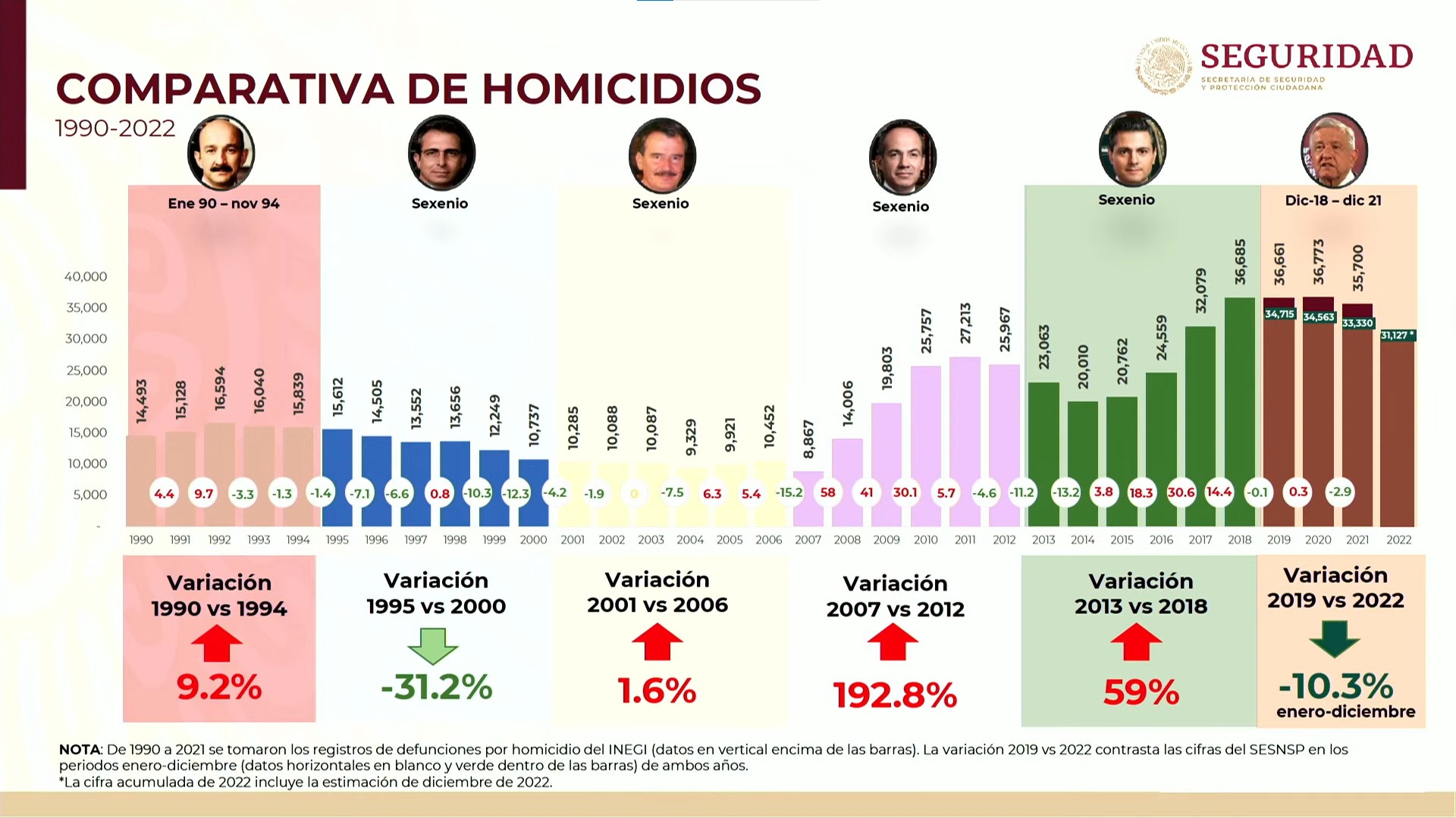 México Rebasó Los Mil Homicidios Dolosos En Las Primeras Dos Semanas De